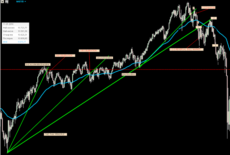 practical technical analysis: Trend lines and Trend Channels / Тренд ...
