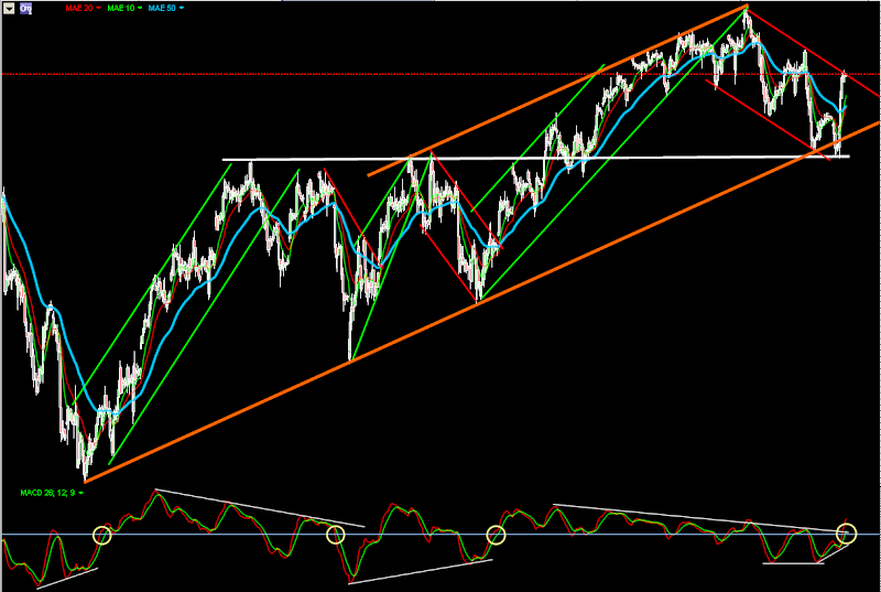 practical technical analysis: Trend lines and Trend Channels / Тренд ...