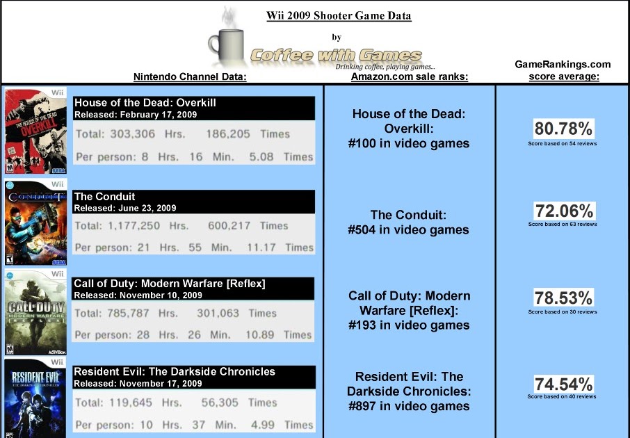 Coffee With Games: 2009 Nintendo Wii Shooter Games: Data, Sales Ranks ...
