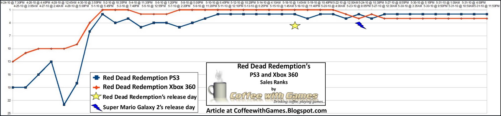 Coffee With Games: PS3 vs. Xbox 360: Red Dead Redemption's May Sales ...