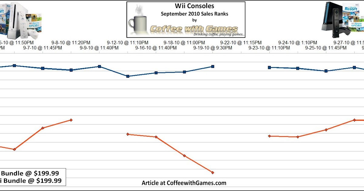 Coffee With Games: September 2010 - Nintendo Wii Consoles Sales Ranks