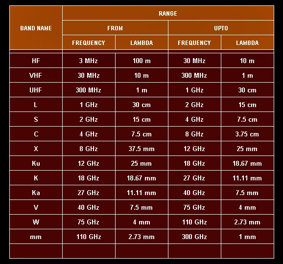 Oom Yon @ Radar: Standar Frekuensi Radar [ IEEE Standard 521 - 1984 ]