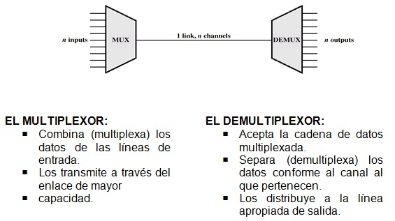 telecomunicacion: Proceso de Multiplexación y Sus Tipos
