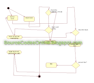 Activity diagram for Library Management System | CS1403-CASE Tools Lab ...