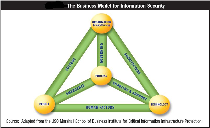 As you think so you become!: Business Model for Information Security ...