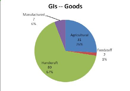 Of south India, Handicrafts and changing types — GI trends – SpicyIP