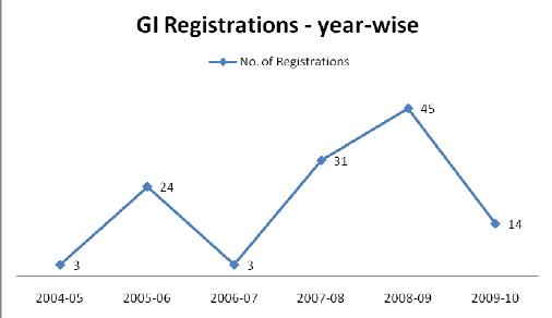 Of south India, Handicrafts and changing types — GI trends – SpicyIP