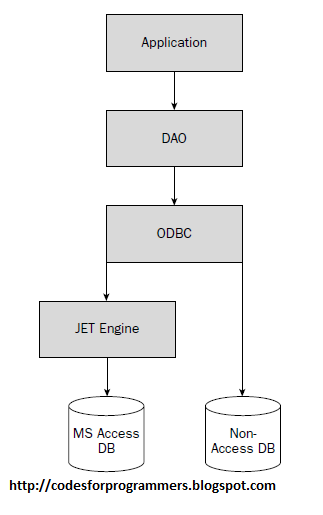 Remote Data Objects (RDO) ~ Codes For Programmers(C4P)