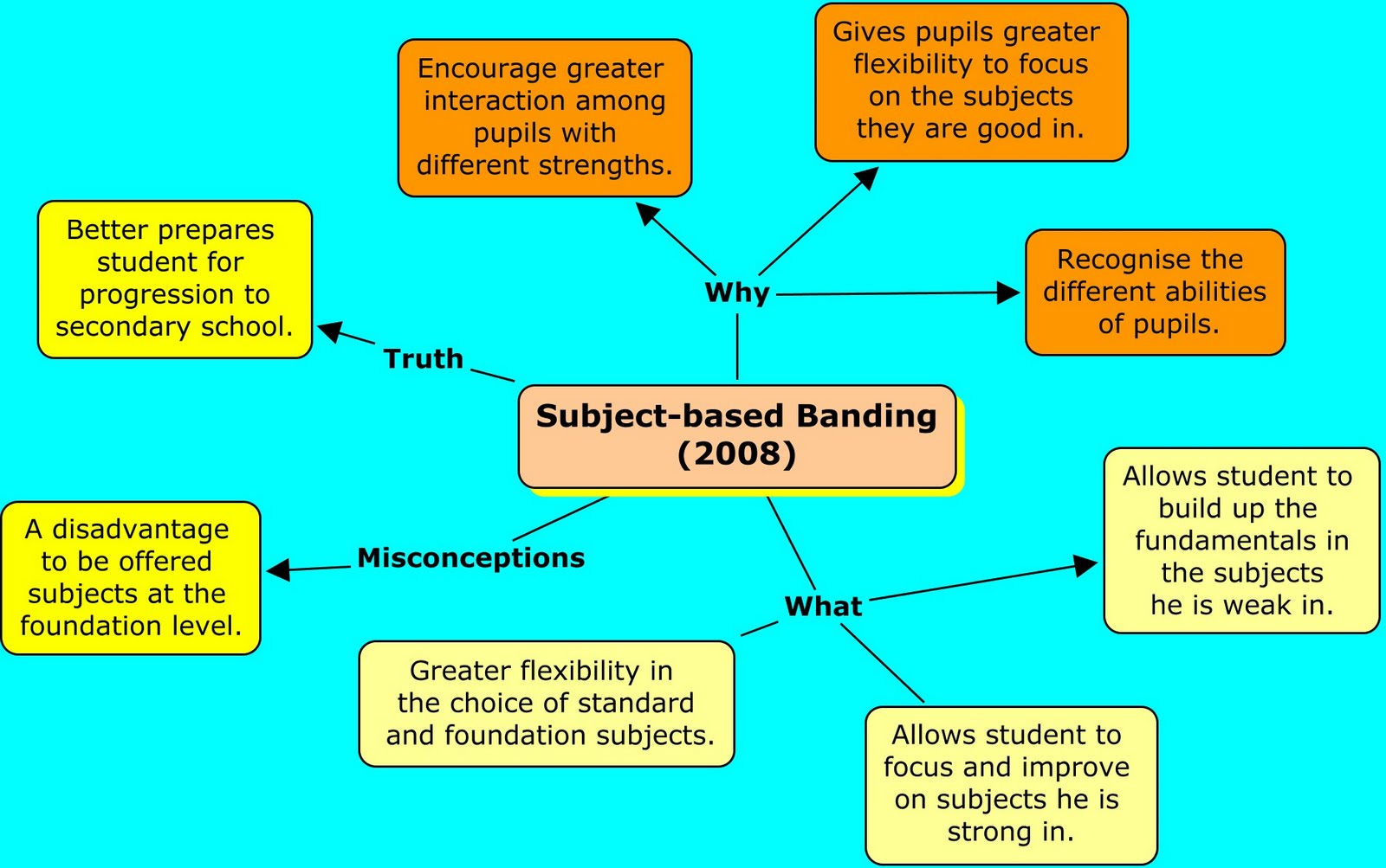 Initiate to Reflect Vs Reflect to Initiate: Mindmap of Subject-based ...