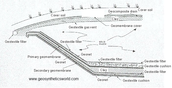 GEOSYNTHETICS WORLD: Layers of a landfill