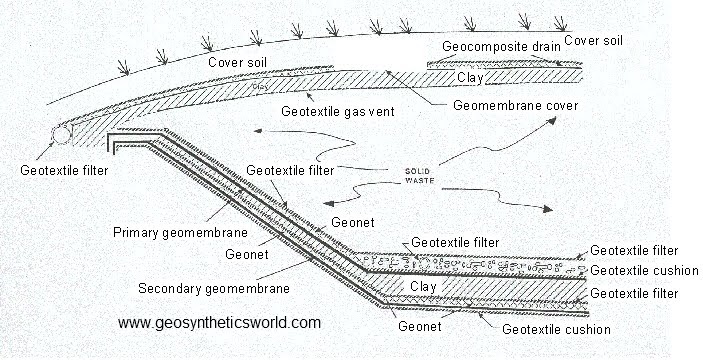 GEOSYNTHETICS WORLD: Layers of a landfill