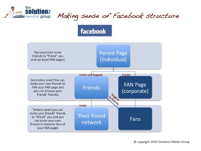 Clear as Mud Series: Making sense of Facebook structure