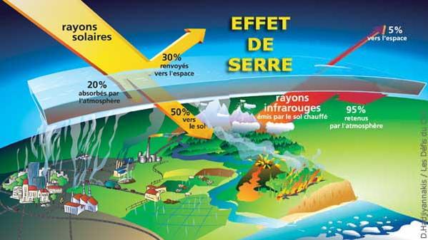 Les effets de serre: 1. Le fonctionnement de l'effet de serre