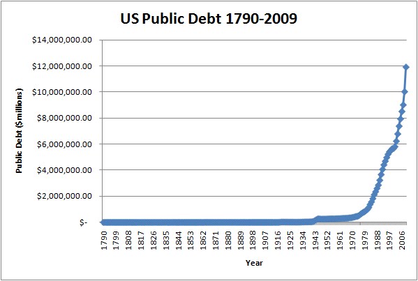 Mind & Market: US Public Debt, 1970-2009