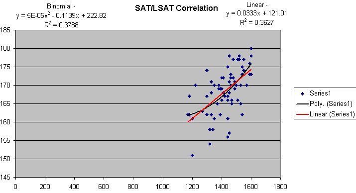 Correlation Between SAT and LSAT Scores?