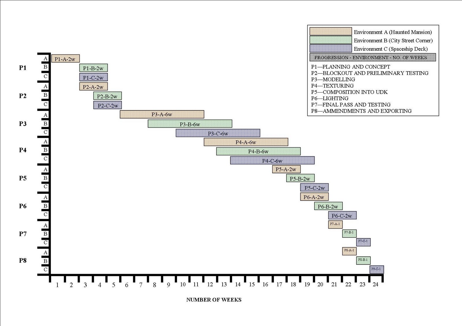 Advanced Animation and Modelling: Gantt Chart