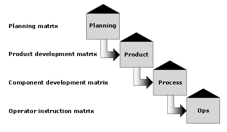 Watergate: Quality Functional Deployment