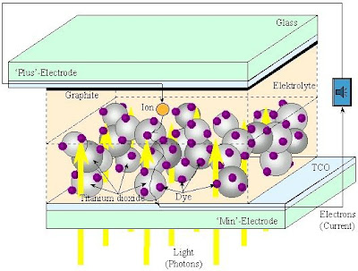 profelectrico: Células fotovoltaicas electroquímicas Grätzel