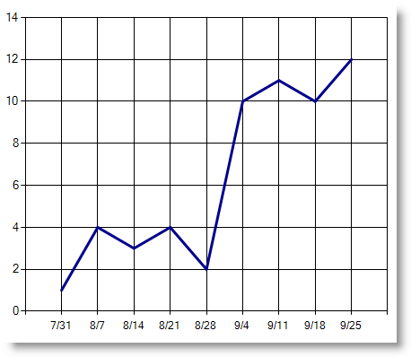 .NET Tips: Chart Control - Showing all X Axis Lines (Vertical Lines)