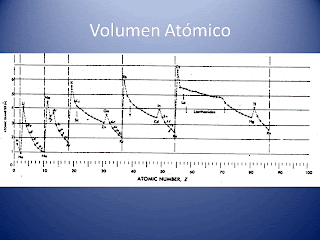 QG-Mendeleiev: Variación del volumen atómico respecto al número atómico