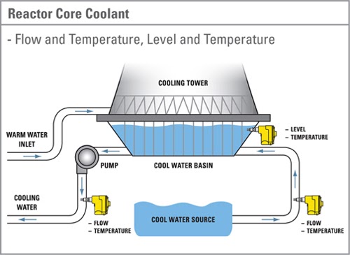 Nuclear Energy Information: Moderator, Coolant & Control Rod : Part II
