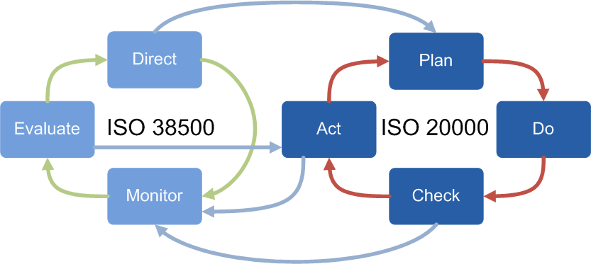 IT-MGMT: Про ISO 38500