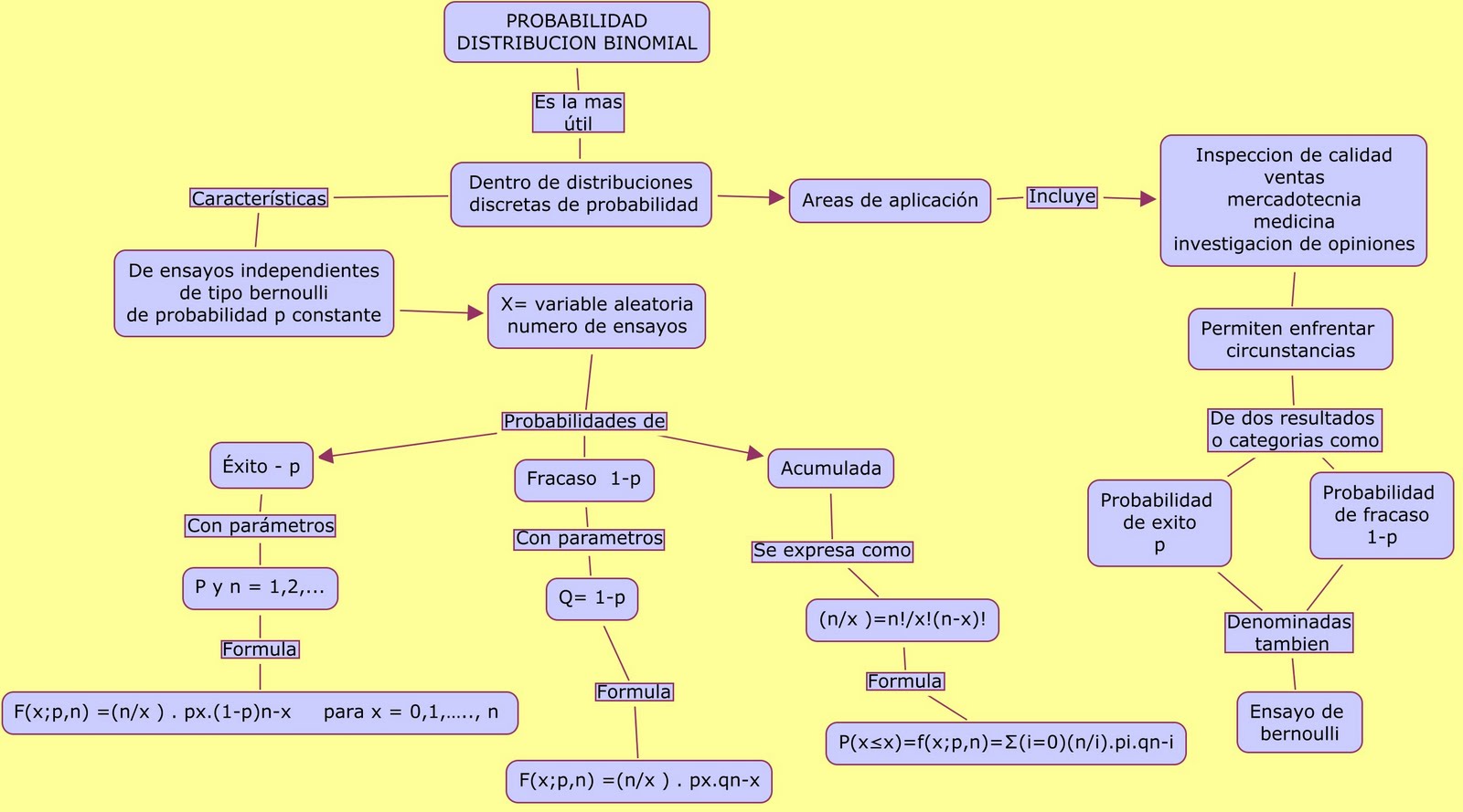 LA PROBABILIDAD Y SU DISTRIBUCION BINOMIAL: MAPA CONCEPTUAL DE ...