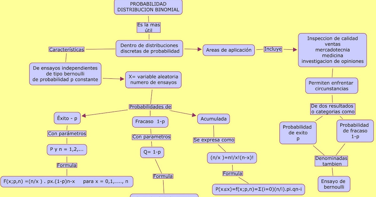 LA PROBABILIDAD Y SU DISTRIBUCION BINOMIAL: MAPA CONCEPTUAL DE ...