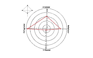 Steve Cartmell: PDP - Learning Style