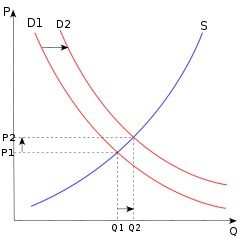 Ley de la Demanda: Cambios en la demanda y cantidad demandada