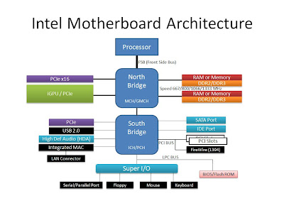 Acid Reviews: PC Architecture