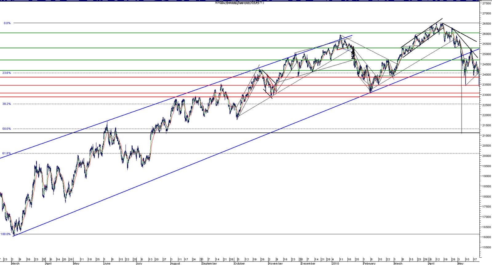 Alsi Trader: Top 40 60 minutes chart