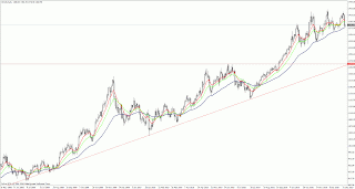 Alsi Trader: Gold – daily chart