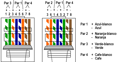 Normas de cableado de red, por colores