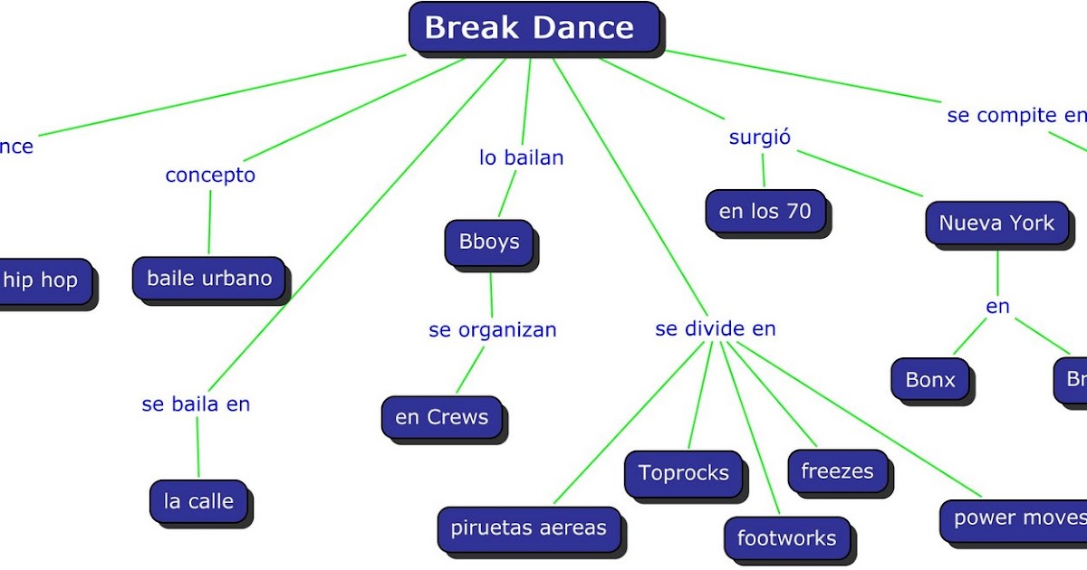 Bbø¥ NeØx: Mapa Conceptual break dance