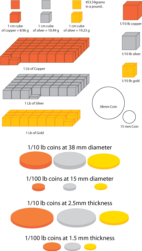Aeons & Augauries: Coin Sizes