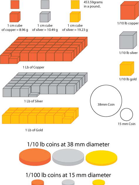 Aeons & Augauries: Coin Sizes