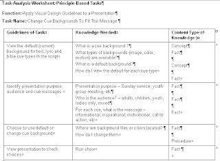 Design Notes - MediaShout Project: Task Analysis Worksheet
