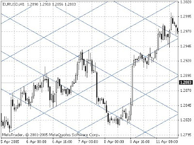 Line Studies – Gann Grid | Gieno's Blog