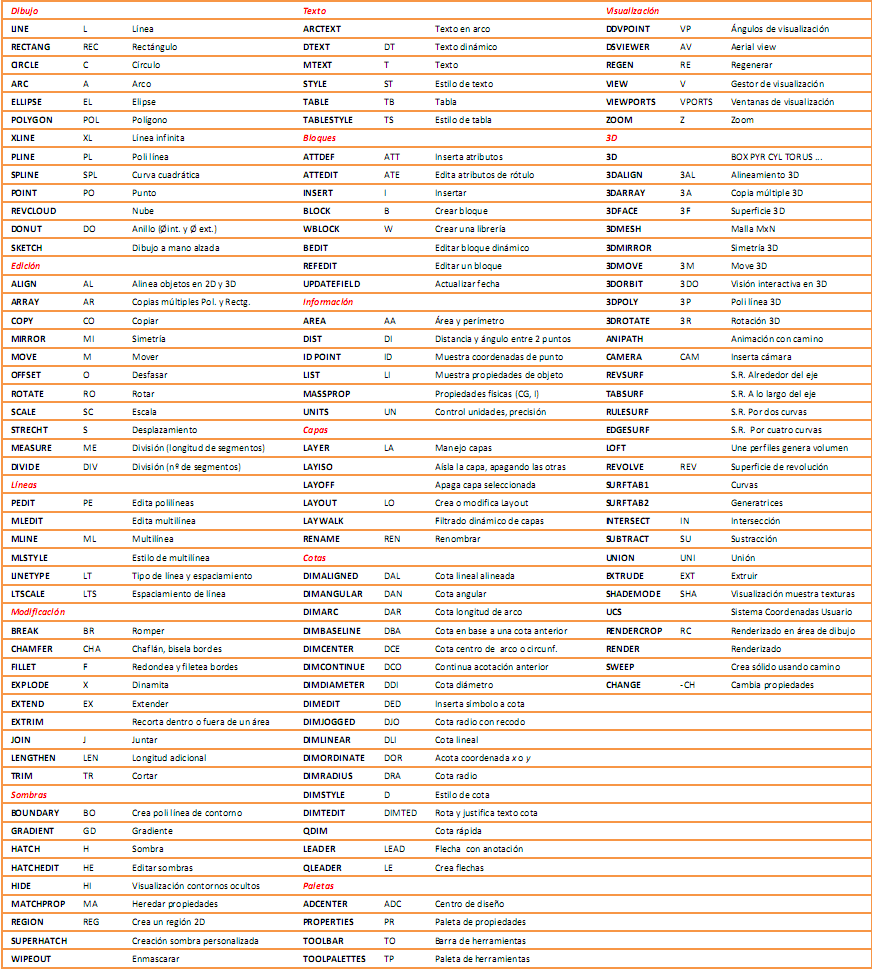 Comandos Auto-CAD