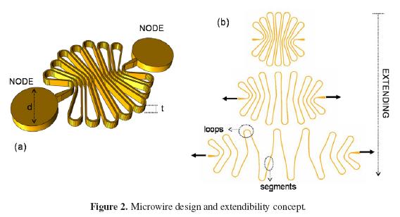 Microwires for Connecting Thousands of Nodes over Square Meter Surfaces ...
