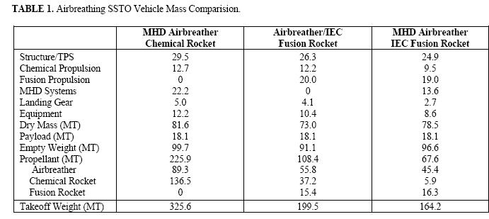 Combining MHD Airbreathing and IEC Fusion Rocket Propulsion for Earth ...