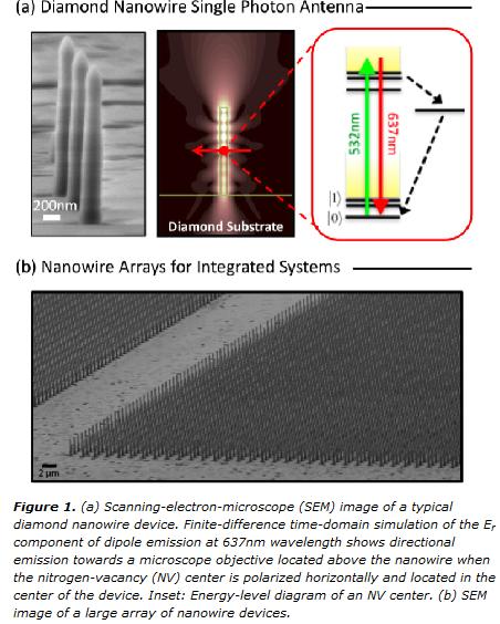 Diamond Nanotechnology - Diamond Nanowire Arrays Could Enable Large ...