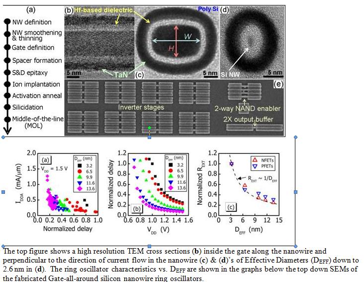 IBM Makes Silicon Nanowire Transistors with 2.6 nanometer Features ...