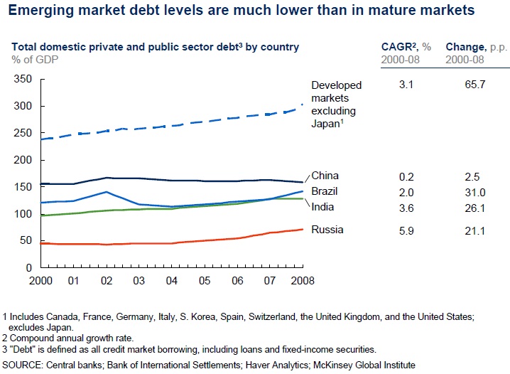 Global Debt and Deleveraging from McKinsey and the Economist ...