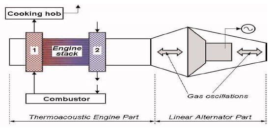 Thermo-Acoustic Generator | NextBigFuture.com