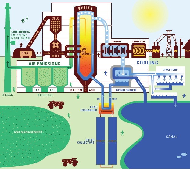 Solar Power Is Helping to Reduce Coal Usage at a Small Coal Plant ...