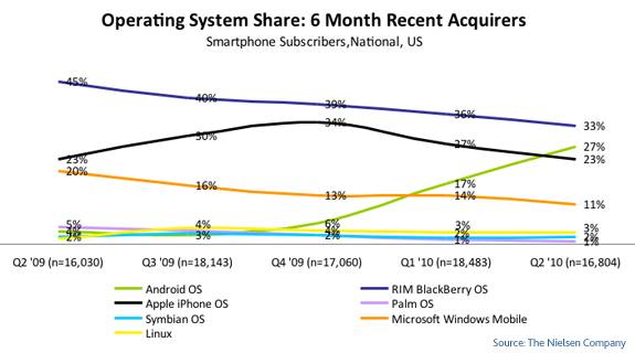 Google Android Smartphone Sales Pass Apple iPhone Sales in the USA ...