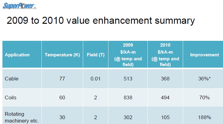 Details on How Superconducting Wire Will Achieve Widescale ...