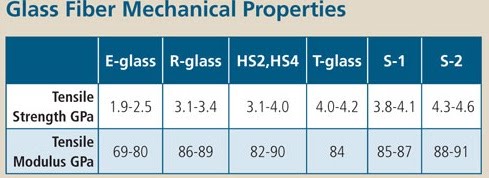 Glass Fiber and Basalt Fiber Industries | NextBigFuture.com